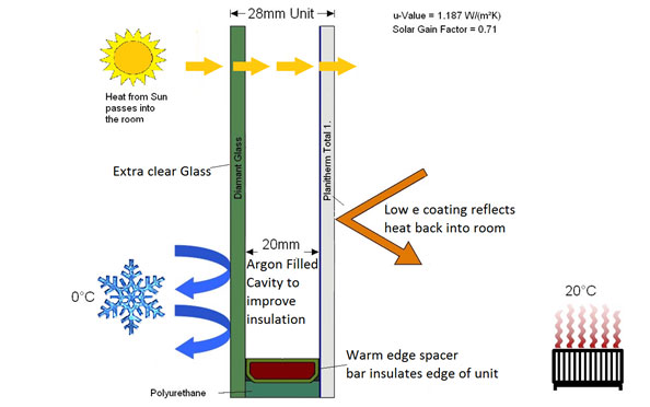 Guide to modern high performance glazing